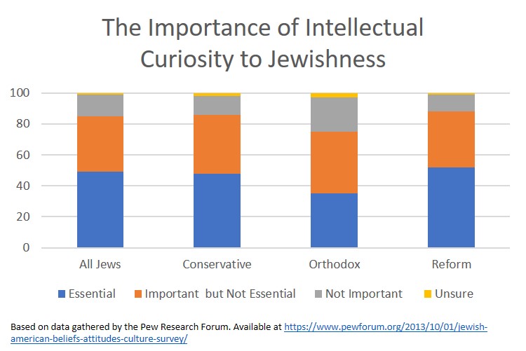 The Curious Case of Jewish Intellectual Curiosity: What the Data Tells ...